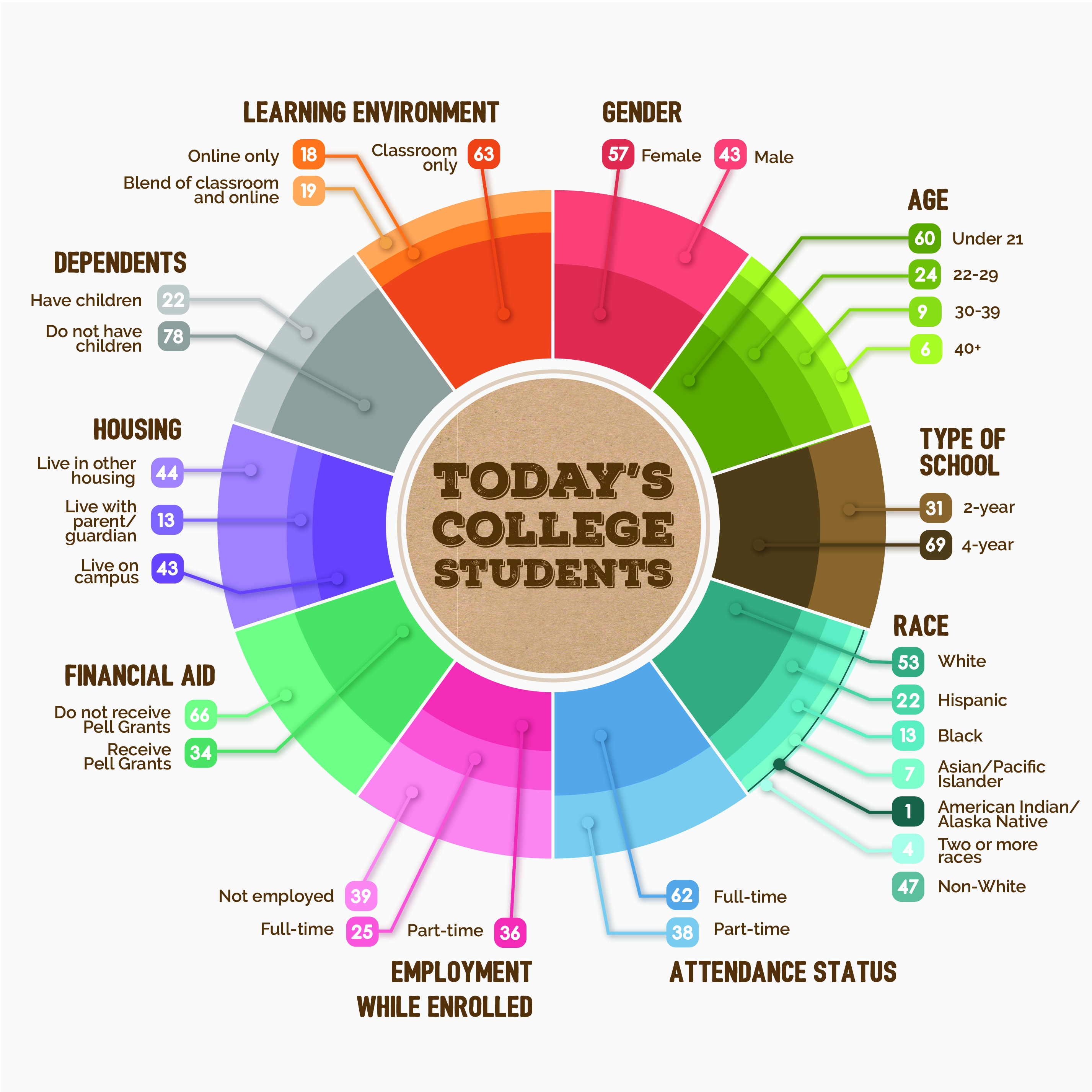 Today's College Students