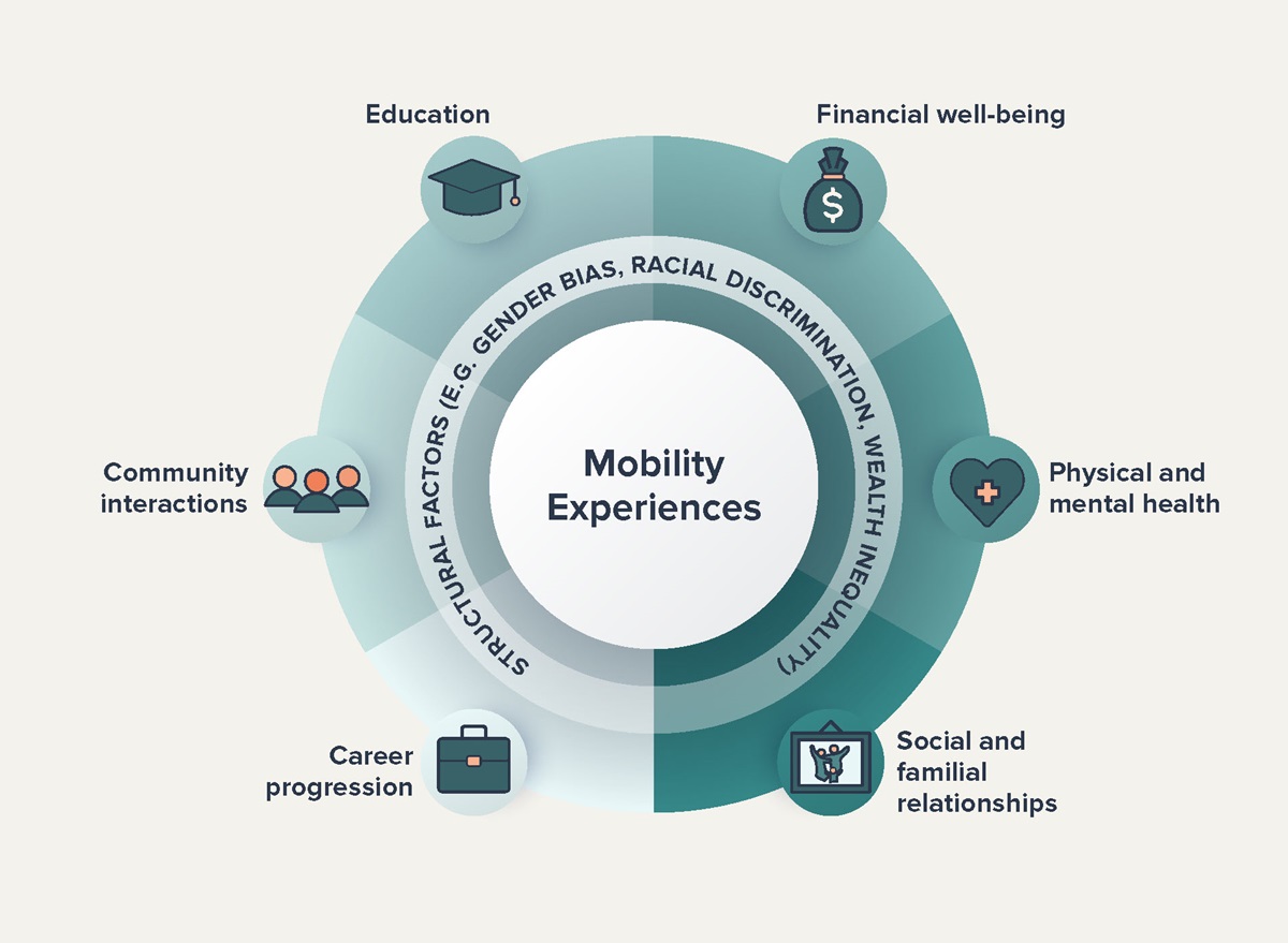 Life experiences that exert outsized impact on economic mobility