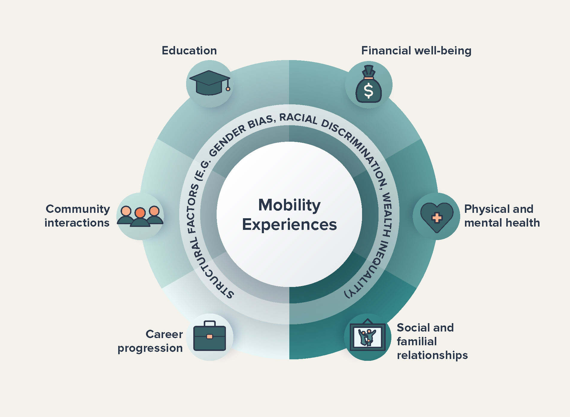 Life experiences that exert outsized impact on economic mobility